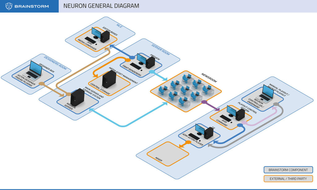 Brainstorm launches Neuron graphics integration system - NewscastStudio