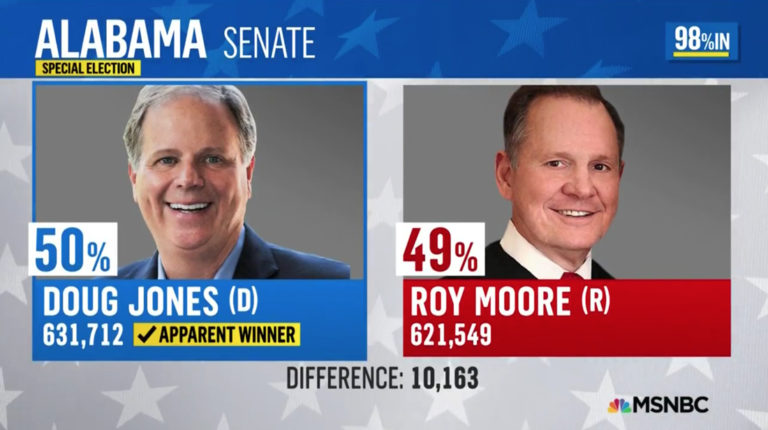 How the networks covered the Alabama special election - NewscastStudio