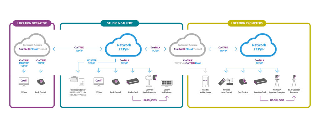 CueScript launches CueTALK Cloud at 2023 NAB Show - NewscastStudio