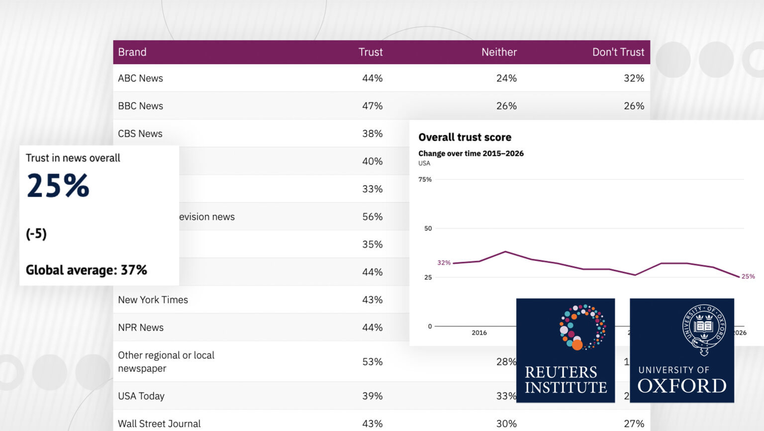 Local news outperforms network brands' trust levels as CBS, Fox ...